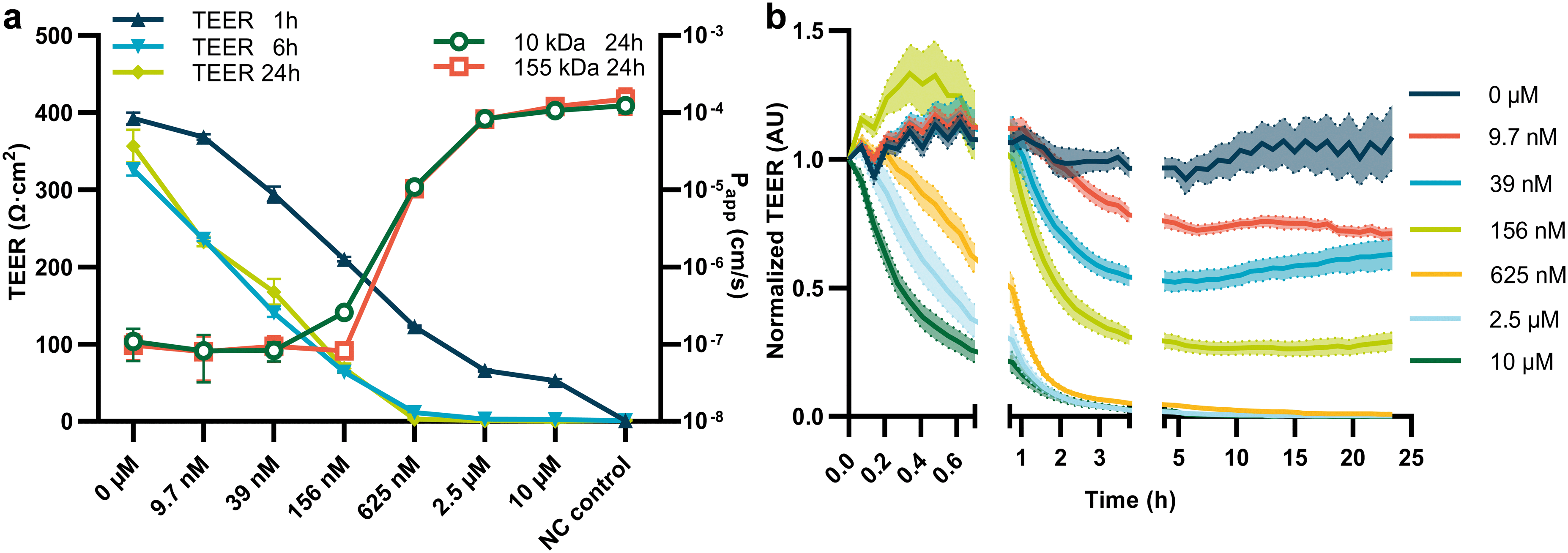High throughput transepithelial electrical resistance (TEER) measurements on perfused membrane ...