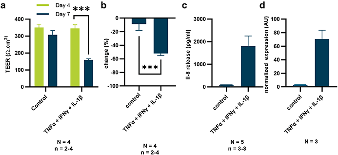 High throughput transepithelial electrical resistance (TEER ...