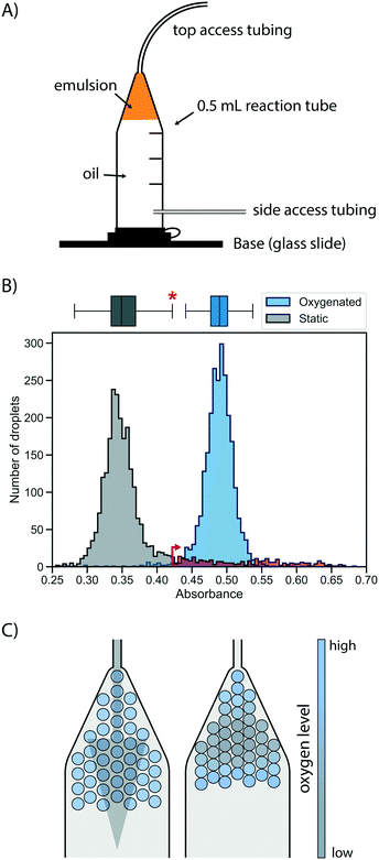 Growth amplification in ultrahigh-throughput microdroplet screening ...