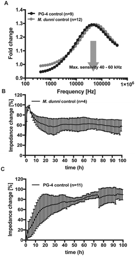 A microfluidic impedance-based extended infectivity assay: combining ...