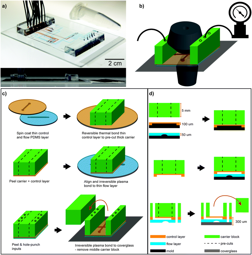 Paper-thin multilayer microfluidic devices with integrated valves - Lab ...