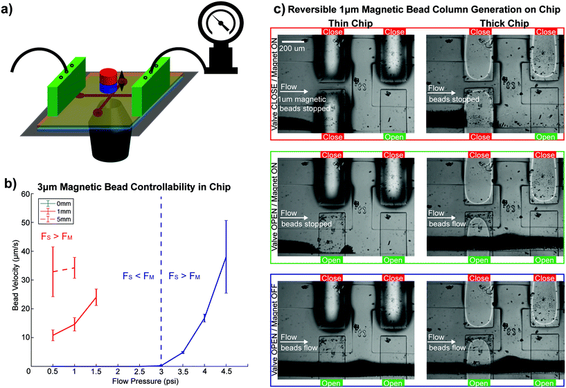 Paper-thin multilayer microfluidic devices with integrated valves - Lab ...
