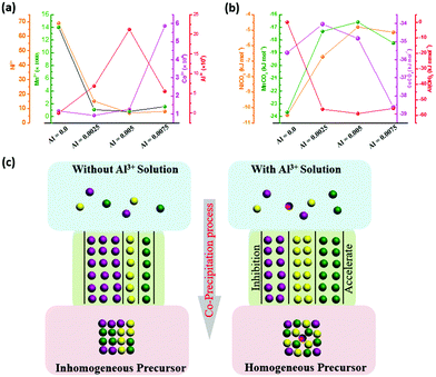 Coupling effects of thermodynamics in multiple ion co-precipitation for ...