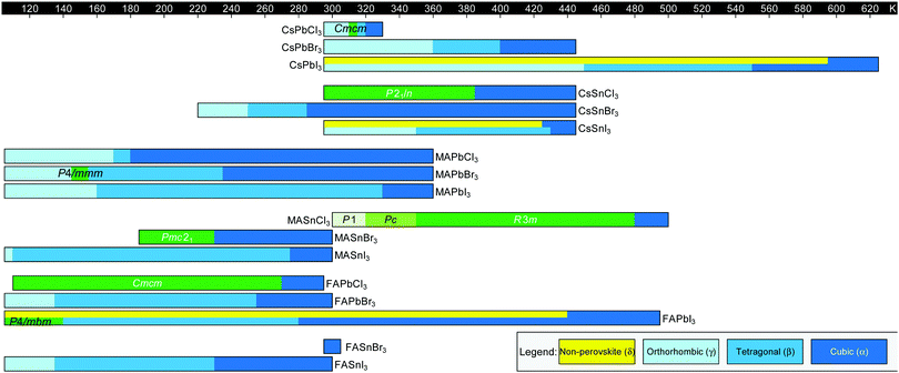 Polymorphism in metal halide perovskites - Materials Advances (RSC ...