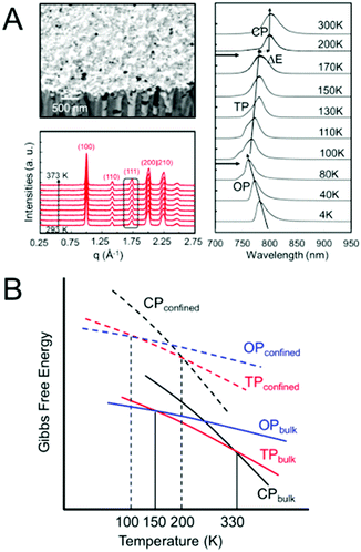 Polymorphism in metal halide perovskites - Materials Advances (RSC ...