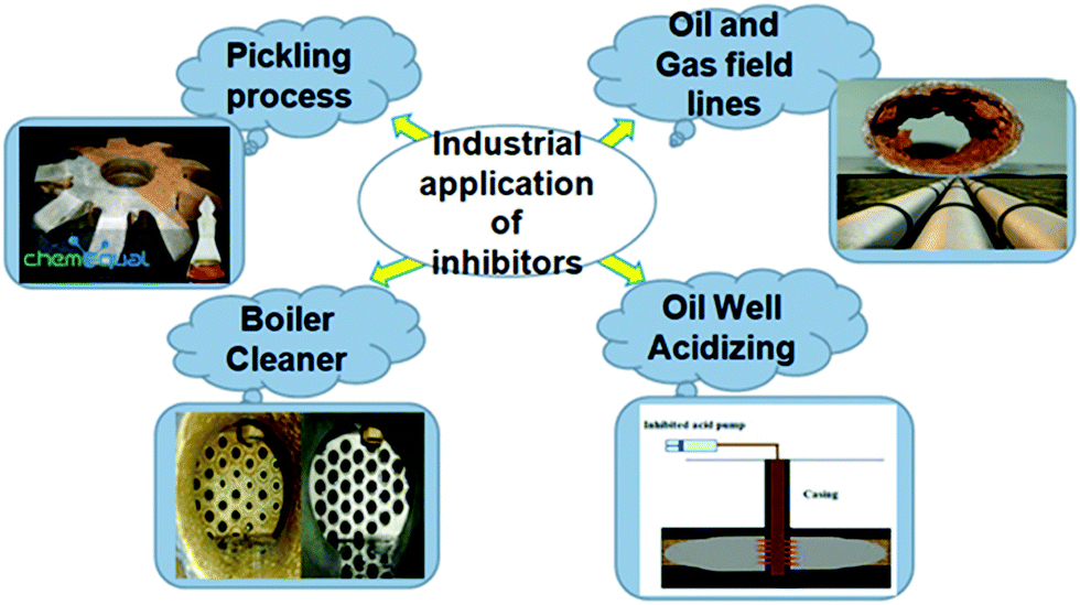 Recent developments in sustainable corrosion inhibitors: design ...