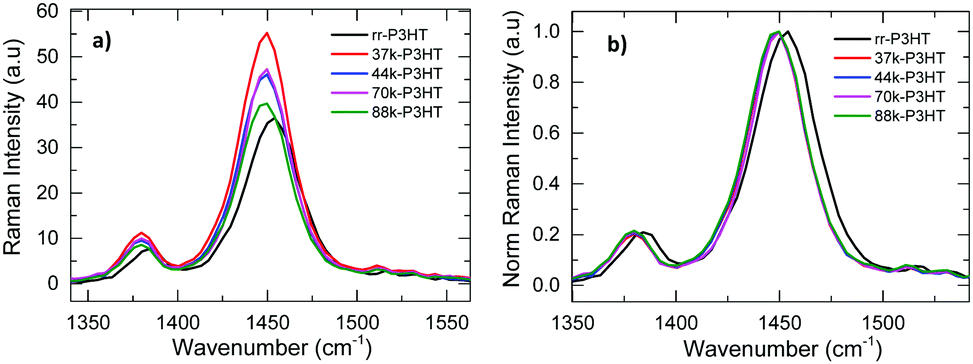 High performance as-cast P3HT:PCBM devices: understanding the role of ...