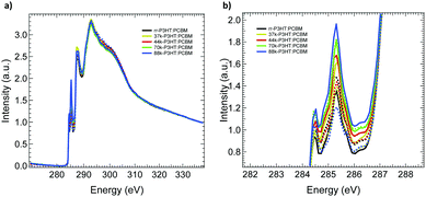 High performance as-cast P3HT:PCBM devices: understanding the role of ...