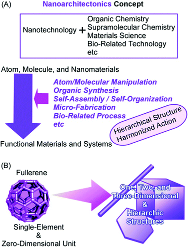 Zero-to-one (or more) nanoarchitectonics: how to produce functional ...