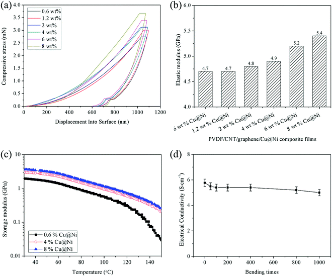 Enhancement of electromagnetic interference shielding from the ...