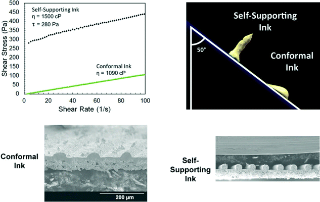 Direct ink writing of energy materials - Materials Advances (RSC ...