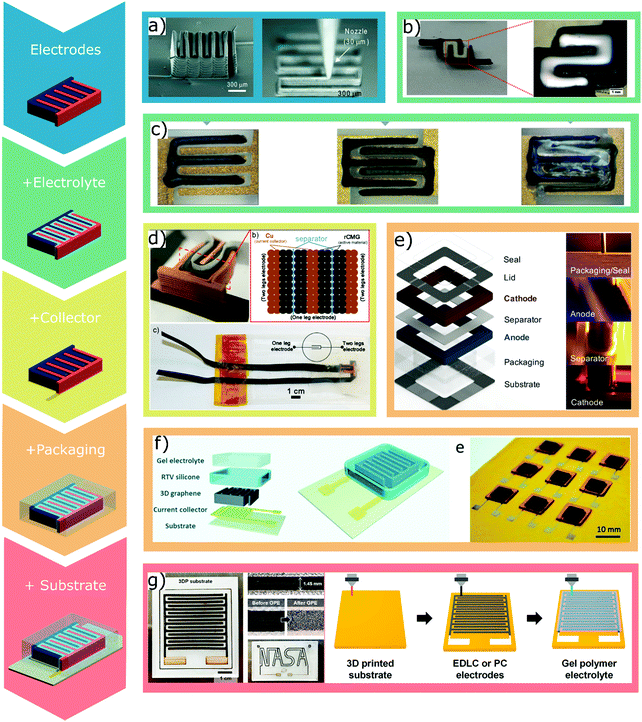 Direct ink writing of energy materials - Materials Advances (RSC ...