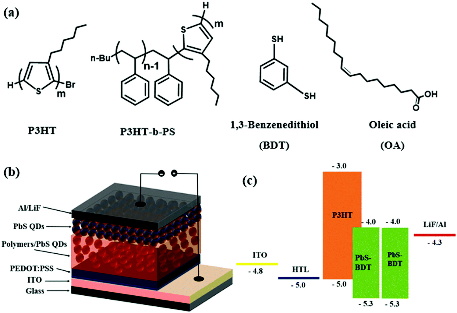 Polymer–quantum dot composite hybrid solar cells with a bi-continuous ...