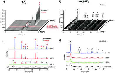 Thermally stable SiO 2 @TiO 2 core@shell nanoparticles for application ...
