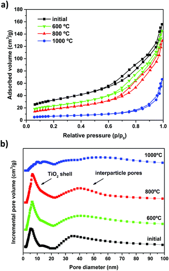 Thermally stable SiO 2 @TiO 2 core@shell nanoparticles for application ...