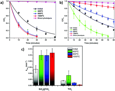 Thermally stable SiO 2 @TiO 2 core@shell nanoparticles for application ...