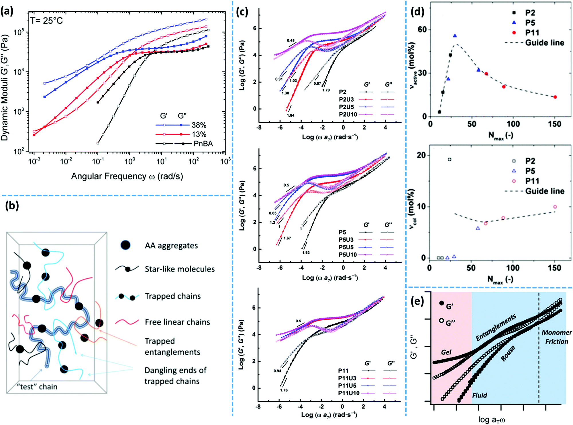 Emergence, evidence, and effect of junction clustering in ...