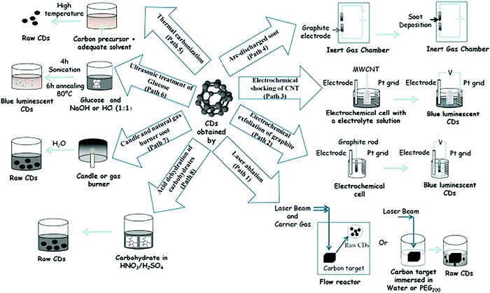 Nanomaterials: a review of synthesis methods, properties, recent ...