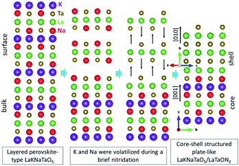 Rare earth oxynitrides: promising visible-light-driven photocatalysts ...