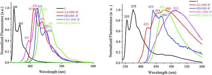 A–π–A, D–π–D and D–π–A blue emitting fluorophores based on dispiro ...