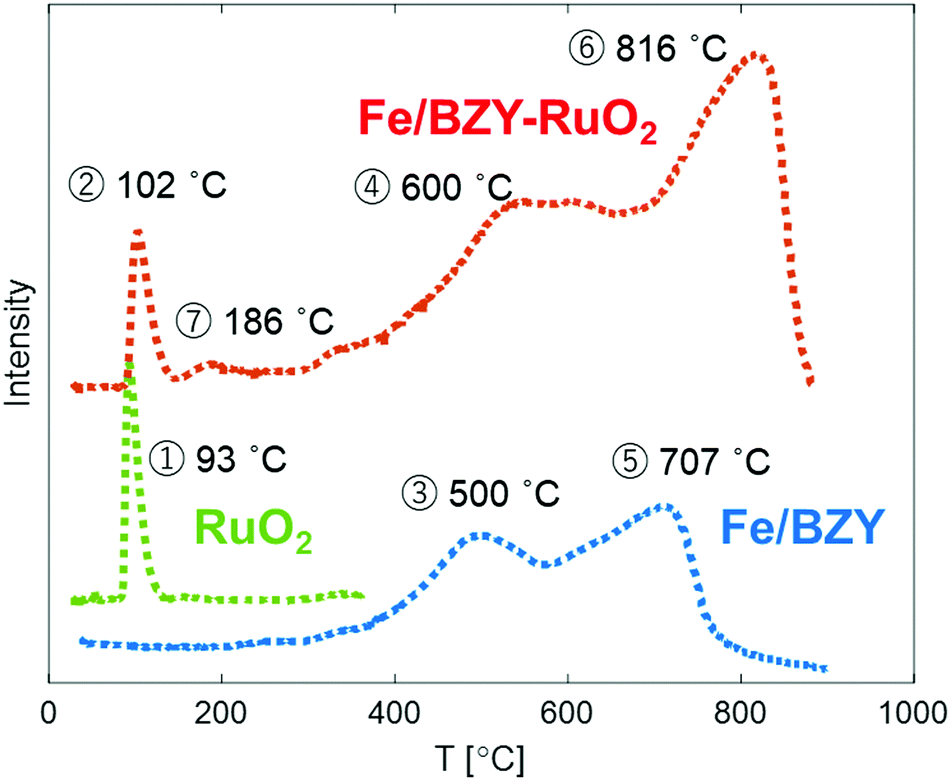Ammonia synthesis using Fe/BZY–RuO 2 catalysts and a caesium dihydrogen ...