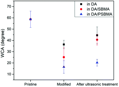 Surface-initiated polymerization of mussel-inspired dopamine for ...