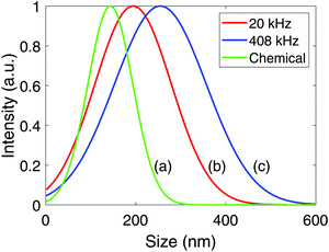 Two routes for sonochemical synthesis of platinum nanoparticles with ...