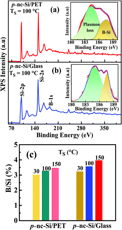 Wide optical gap B-doped nc-Si thin films with advanced crystallinity ...