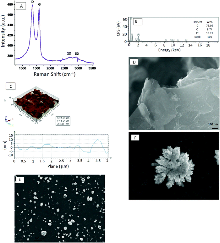 Electrochemical exfoliation of a graphite electrode in 1-ethyl-3 ...