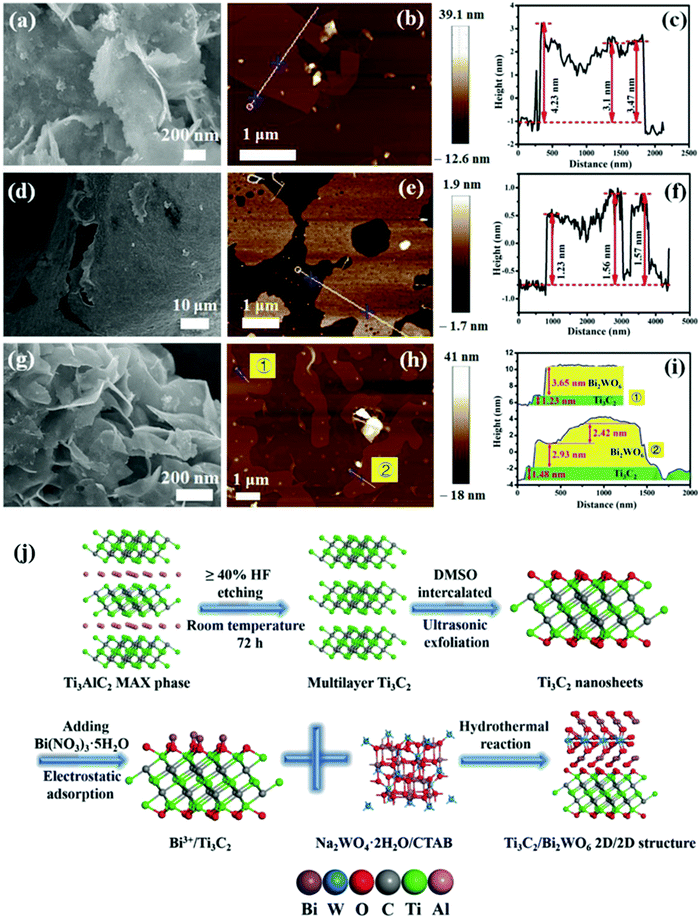 Applications of MXene (Ti 3 C 2 T x ) in photocatalysis: a review ...