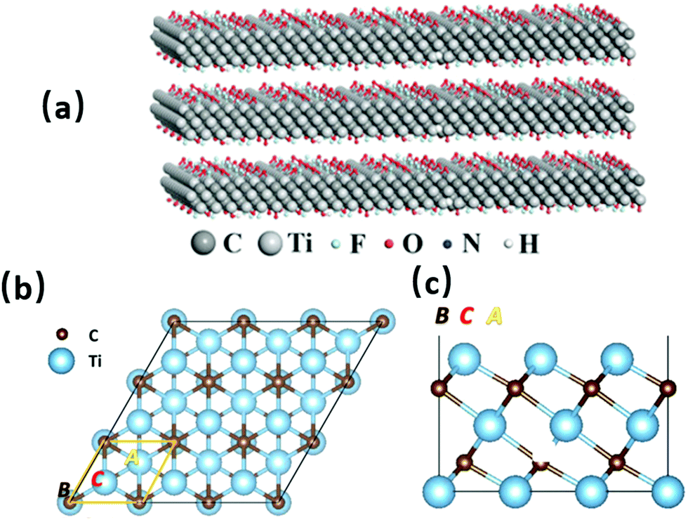 Applications of MXene (Ti 3 C 2 T x ) in photocatalysis: a review ...