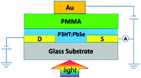 Photoconductive PbSe thin films for infrared imaging - Materials ...