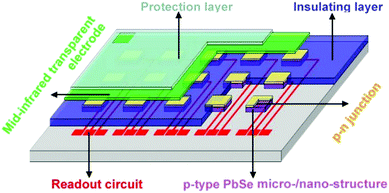 Photoconductive PbSe thin films for infrared imaging - Materials ...