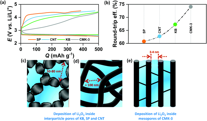 Nanoconfined growth of lithium-peroxide inside electrode pores: a ...