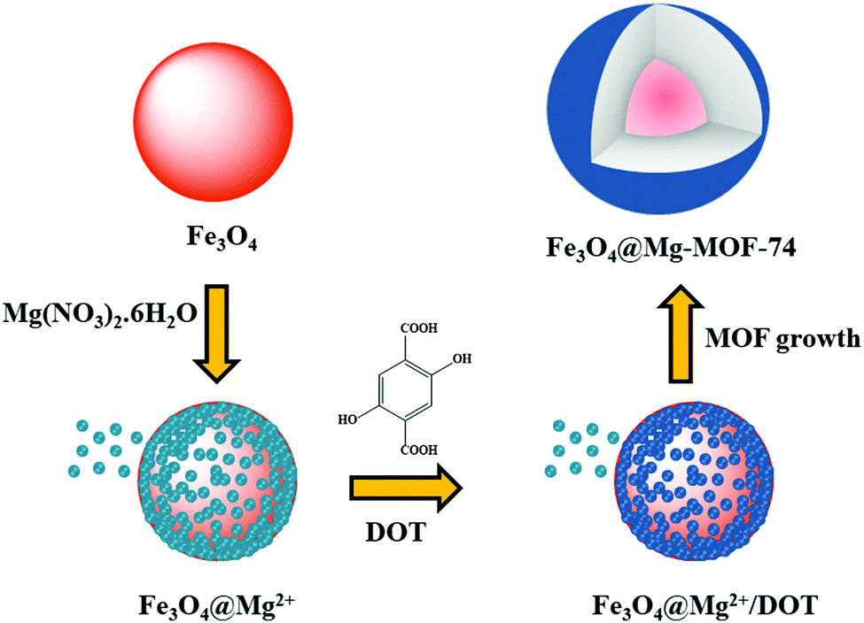 Magnetic metal–organic framework composites: structurally advanced ...