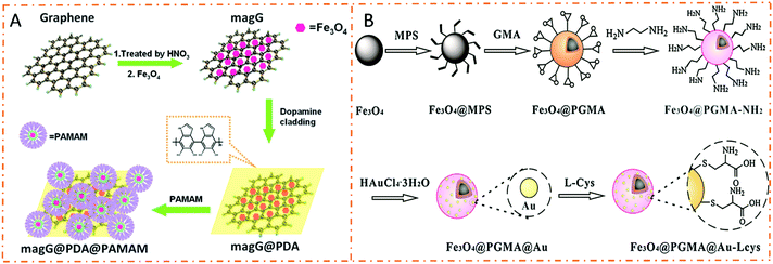 Magnetic polymer nanomaterials for sample pretreatment in proteomics ...