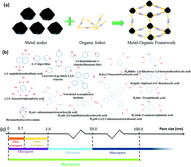 Metal–organic framework-based materials: advances, exploits, and ...