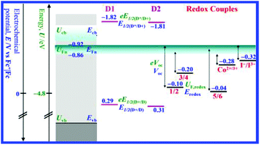 Cu( ii / i ) redox couples: potential alternatives to traditional ...