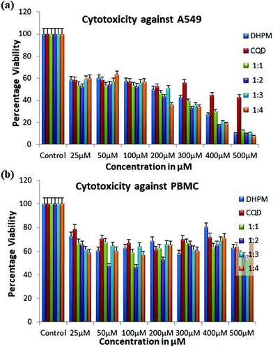 Assessment of dihydropyrimidinone-based nanocomposites as ...