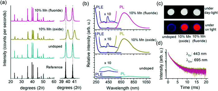 Mn 2+ activated Ca-α-SiAlON – broadband deep-red luminescence and ...