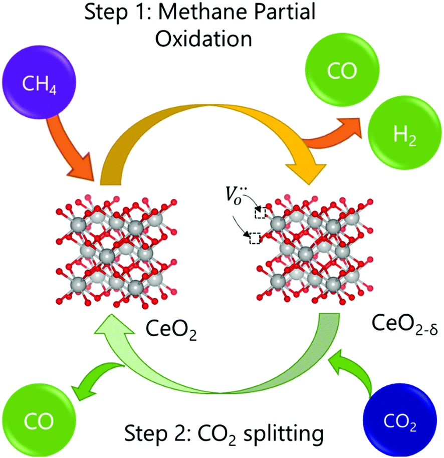 Boosting methane partial oxidation on ceria through exsolution of ...