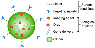 Nano-enabled theranostics for cancer - Materials Advances (RSC ...