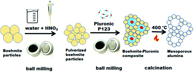 Recent advances in mechanochemical synthesis of mesoporous metal oxides ...