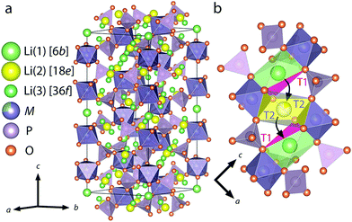 The role of metal substitutions in the development of Li batteries ...