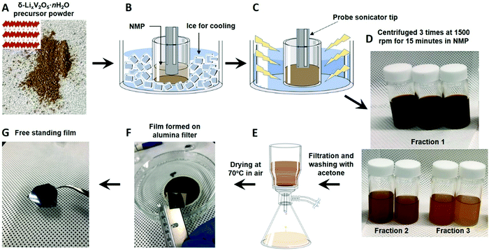 Free-standing bilayered vanadium oxide films synthesized by liquid ...