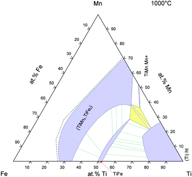 Substitutional effects in TiFe for hydrogen storage: a comprehensive ...