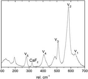 XRD/Raman spectroscopy studies of the mechanism of (de)intercalation of ...