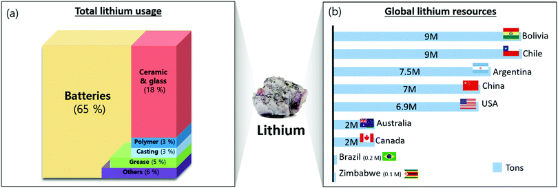 Technologies of lithium recycling from waste lithium ion batteries: a ...