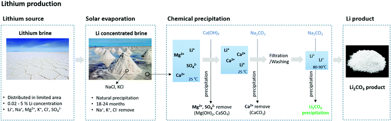 Technologies of lithium recycling from waste lithium ion batteries: a ...