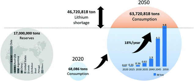 Technologies of lithium recycling from waste lithium ion batteries: a ...